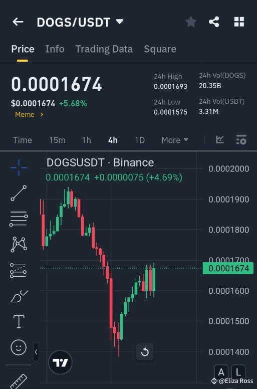 🐶 $DOGS /USDT – Meme Coin Rally Incoming? 🔥 $DOGS Gainin | Eliza Ross on Binance Square