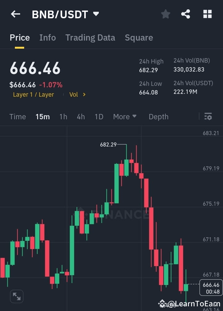 BNB URGENT UPDATE 🚨 BNB/USDT Technical Analysis Key Insi | LearnToEarn on Binance Square