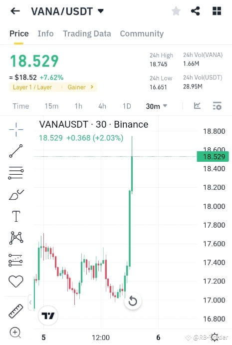 $VANA /USDT Technical Analysis Current Price: $18.529 Aft | RB-Trader on Binance Square