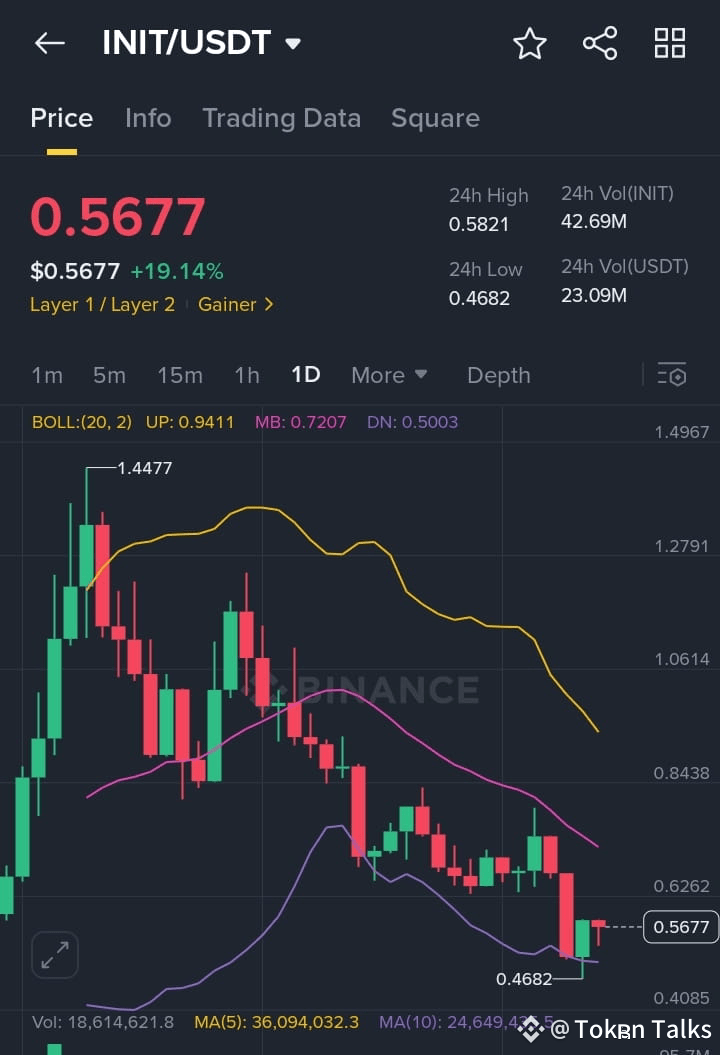 $INIT Layer 1/Layer 2 Gainer Poised for Reversal! Trade Si | Token ...