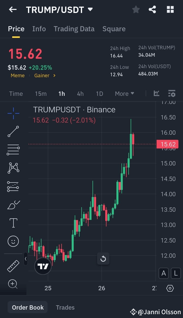 $TRUMP /USDT – Wild +20% Surge Smashes to $16.44 High! $T | Janni Olsson on Binance Square