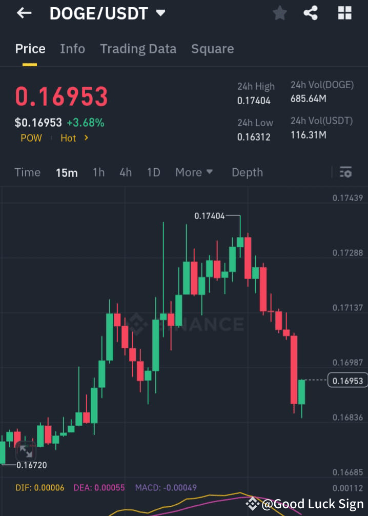 💥🔥 $DOGE /USDT Short Trade Signal 🔥💥 🔹 Current Price | CR7_CryptoInsight on Binance Square