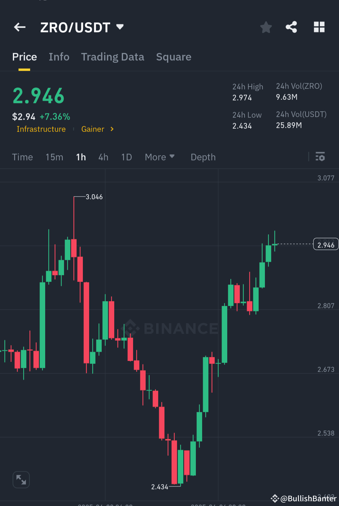 $ZRO /USDT Technical Analysis – Bullish Momentum Builds Towa | BullishBanter on Binance Square
