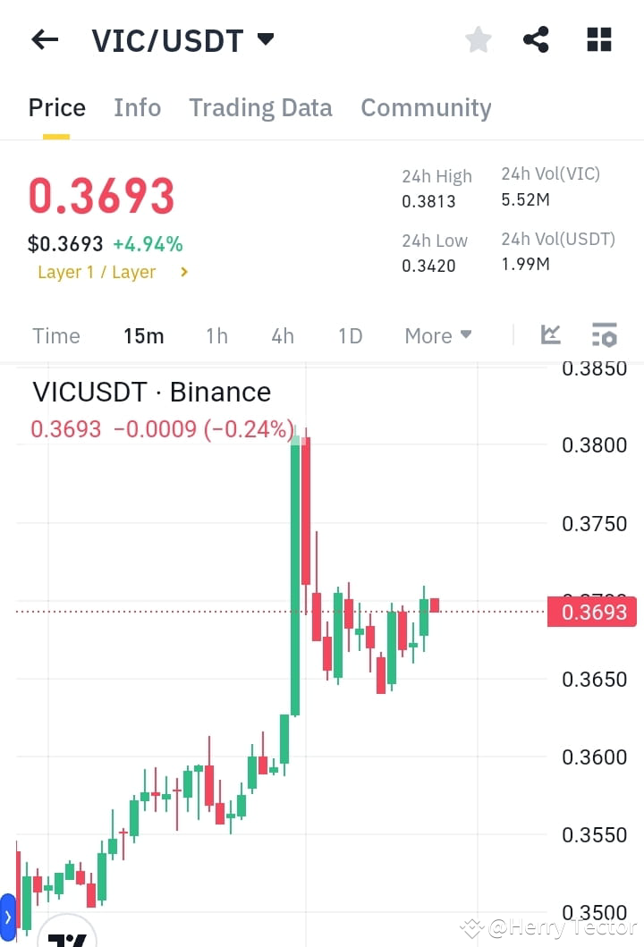 🚀 $VIC /USDT: Bullish Momentum - Key Price Levels to Watch! | Square-Creator-bd774793f on ...