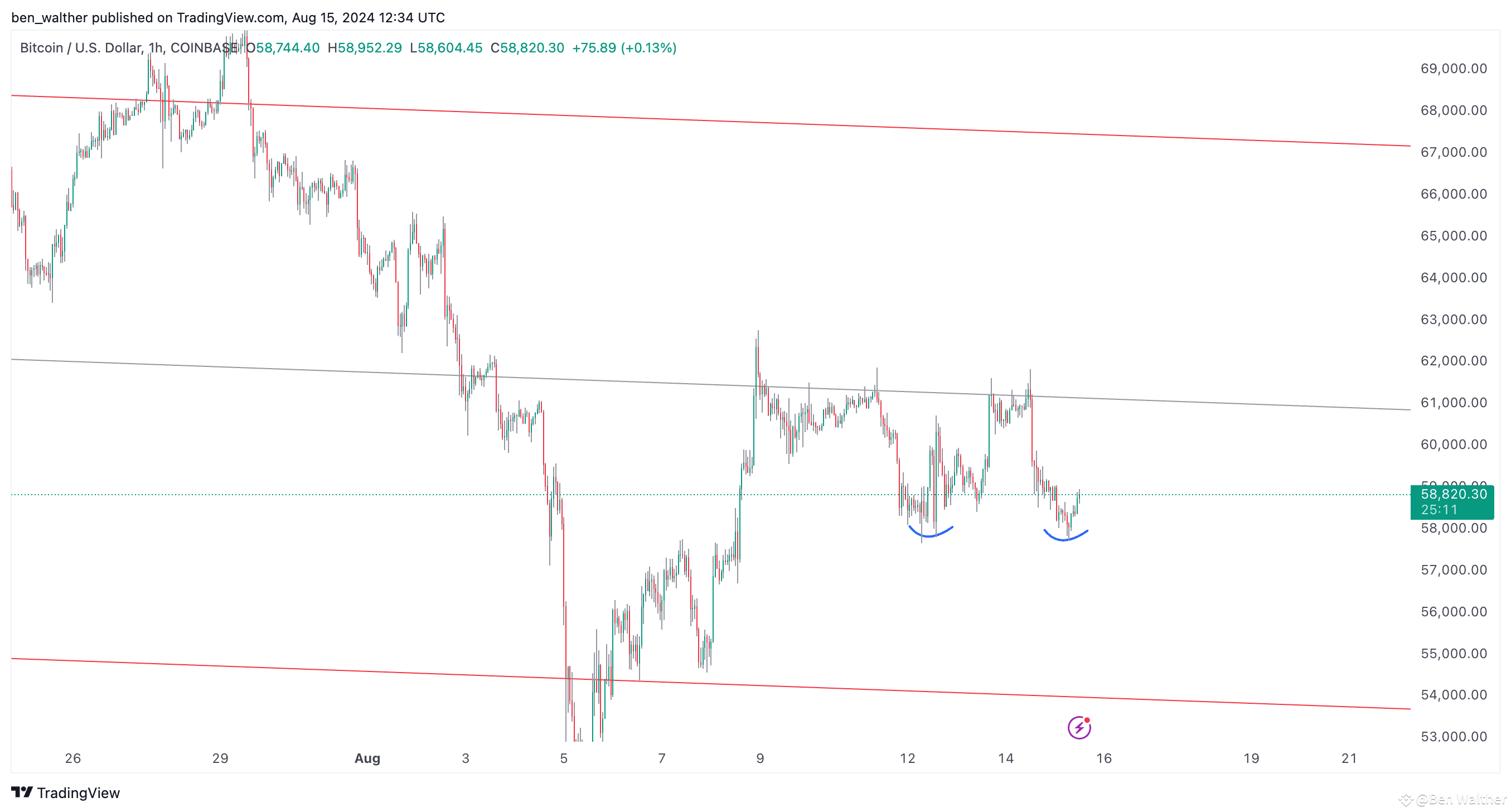 Bitcoin — Nice Reversal On The 1H Chart! Once again, 58k tu | Ben ...