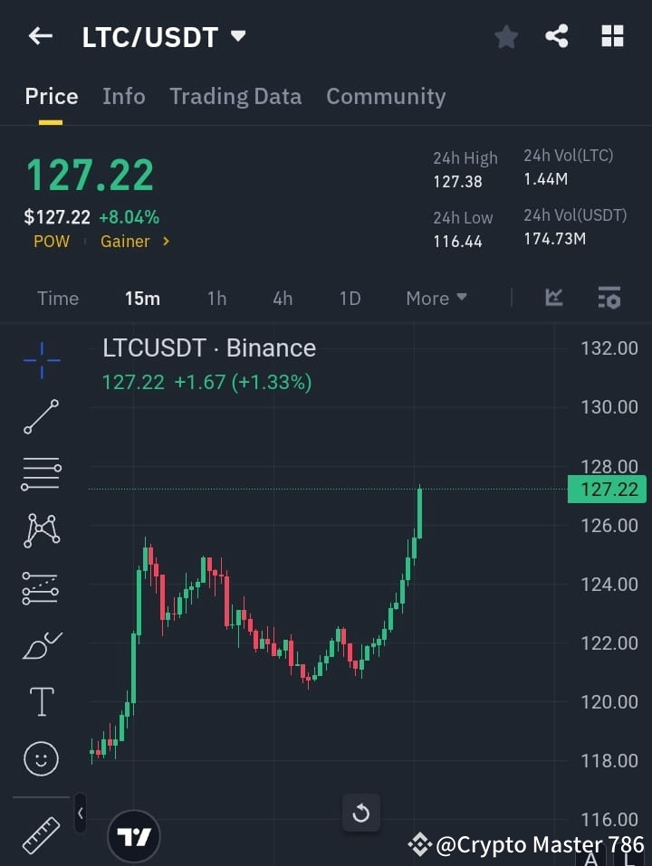 $LTC /USDT Bull Run Alert! 🔥💯 🚀 Bullish Setup: Current | Crypto Master 786 on Binance Square