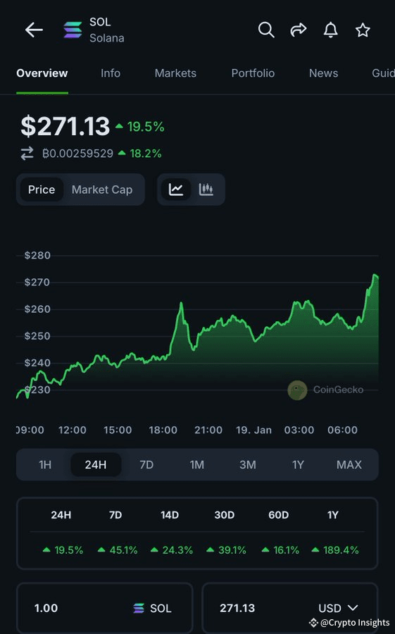 $SOL Hits a new all-time high $SOL | Crypto Insights on Binance Square