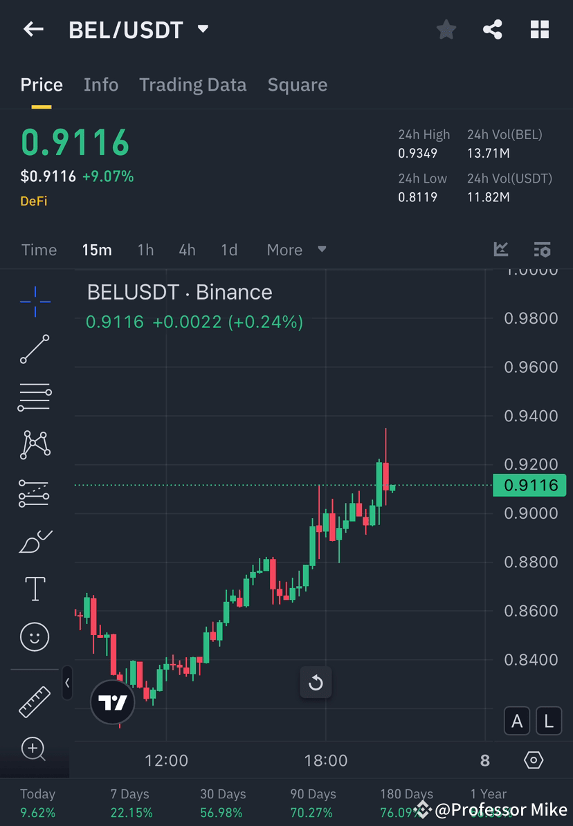 $BEL /USDT Bull Run Alert! 💯🔥 Current Price: $0.9116 Lon | Professor Mike on Binance Square