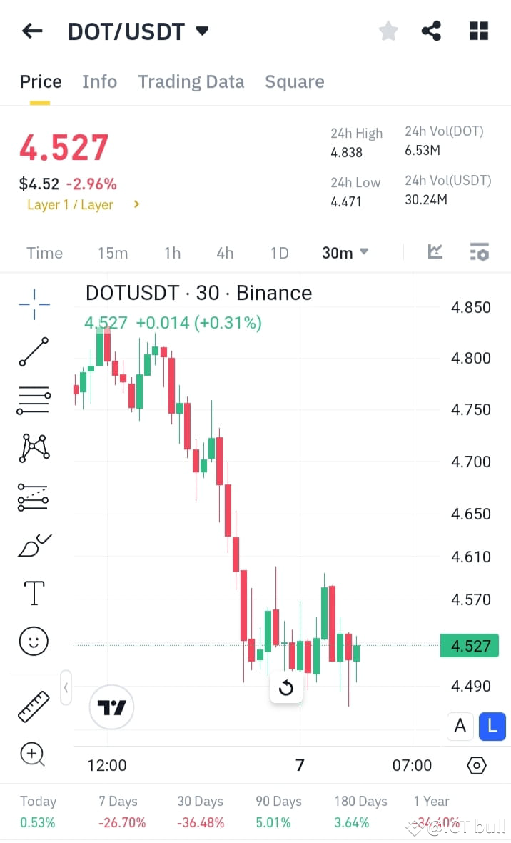 🚀 $DOT /USDT Trading Signal – Breakdown or Rebound? 🔹 Lon | ICT bull on Binance Square