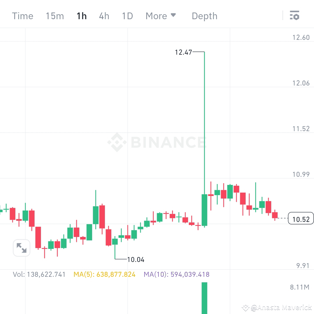 $TRUMP /USDT – VOLATILE SPIKE WITH A QUICK PULLBACK $TRUM | Anasta Maverick on Binance Square
