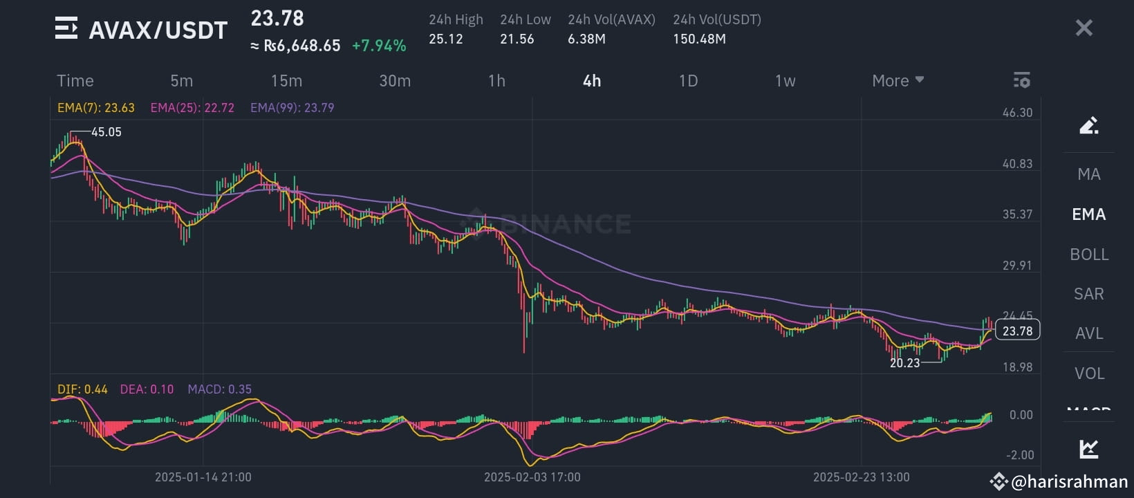 Next Target for Avalanche $AVAX is trading at approximately | harryheree on Binance Square