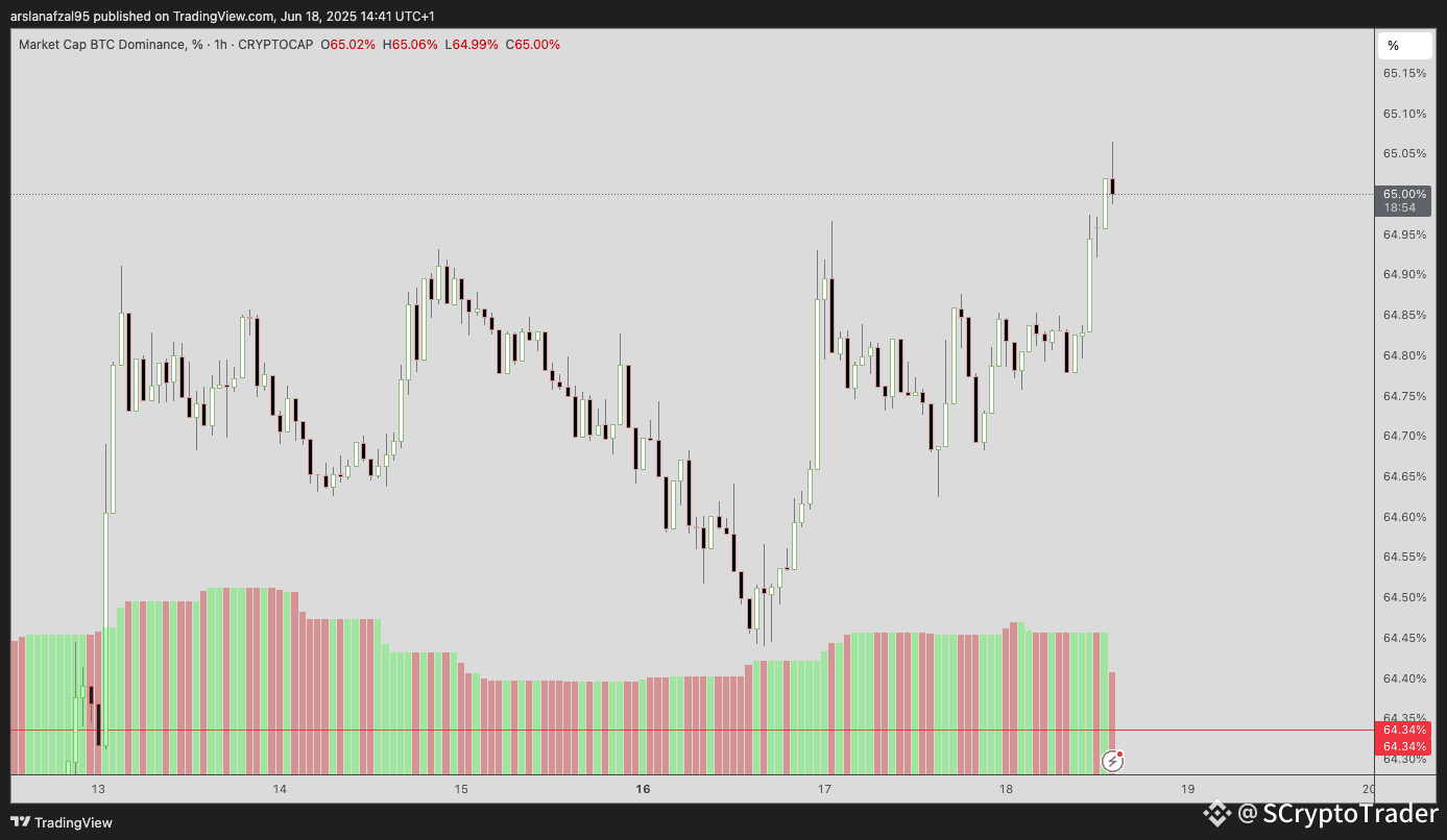 Bitcoin Dominance 65%+ Breakout | SCryptoTrader on Binance Square