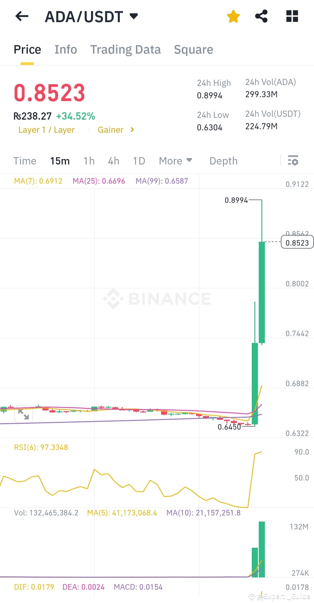 $ADA /USDT strong bullish momentum ready to touch 1$soon 🚀 | Expert _Guide on Binance Square