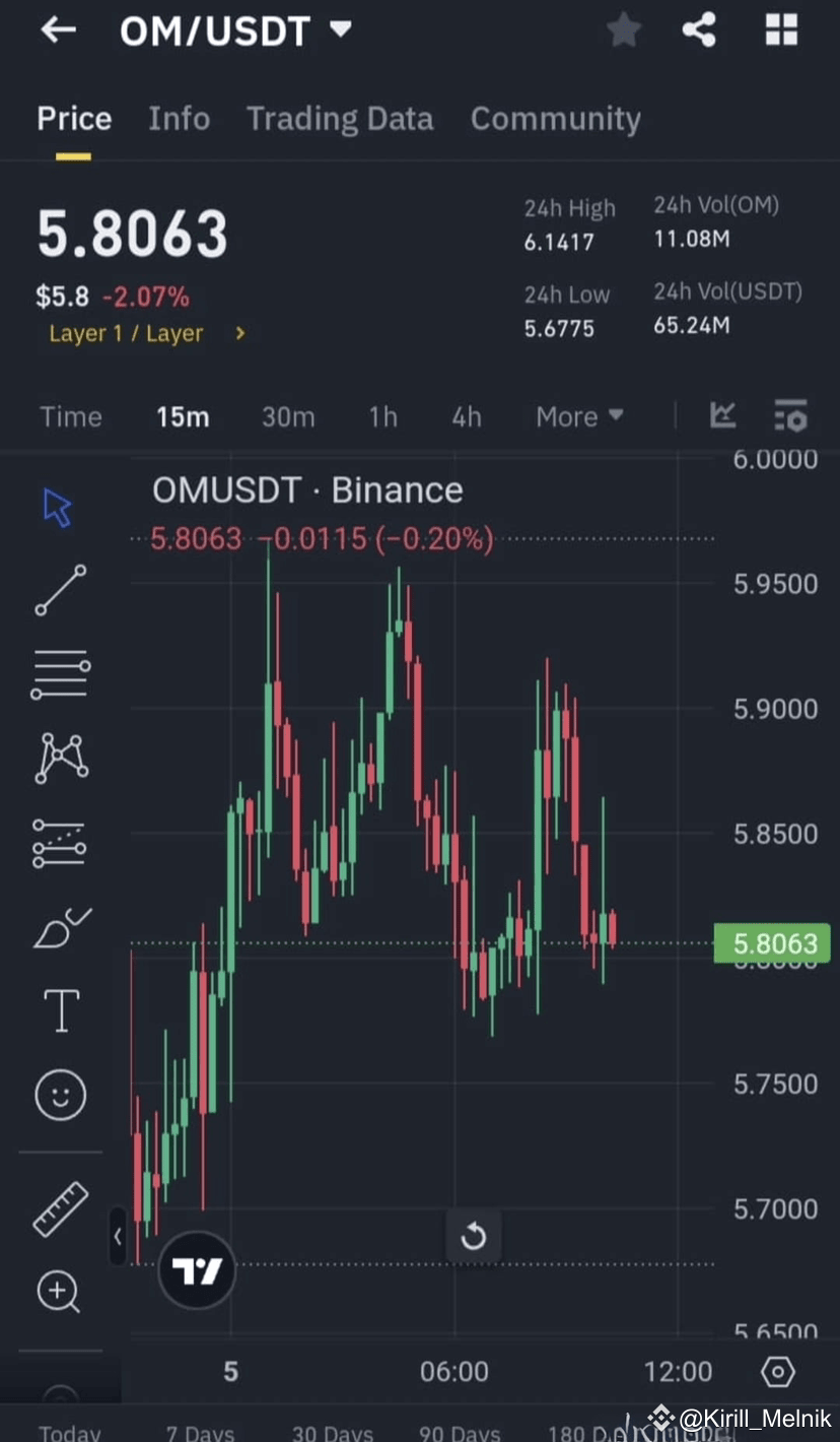 $OM 📊 Technical analysis and trading signal $OM/USDT $OM/ | Kirill_Melnik on Binance Square