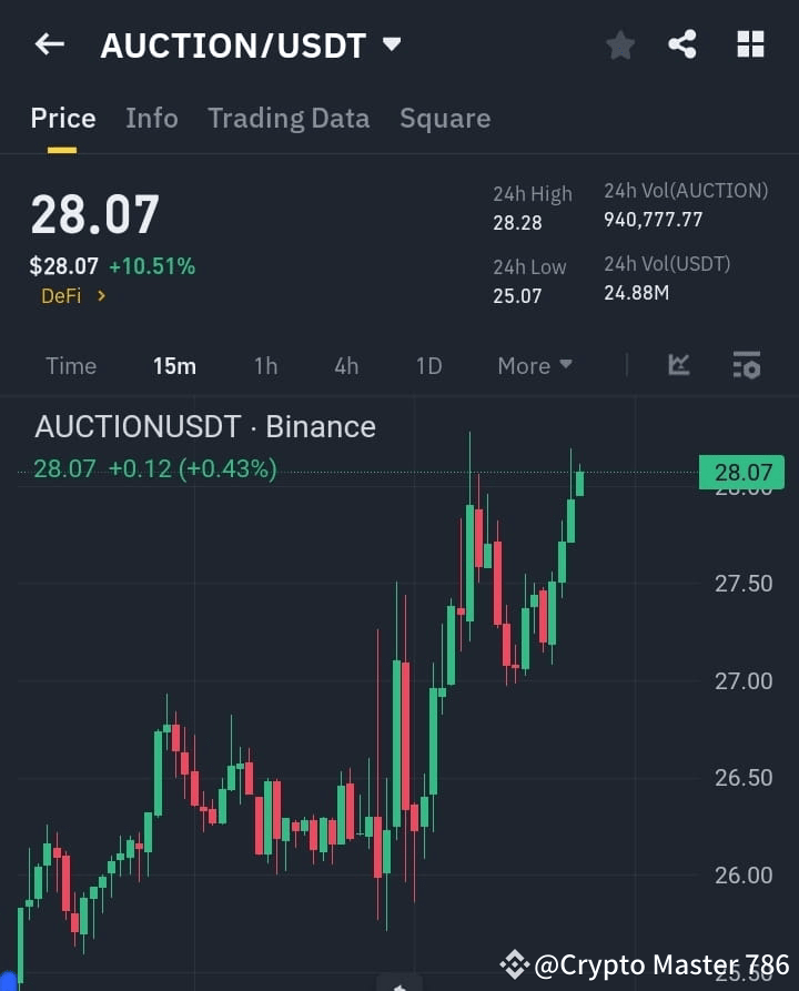 🚀 $AUCTION /USDT – Bullish Breakout! 🔥 Current Price: $28 | Crypto Master 786 on Binance Square