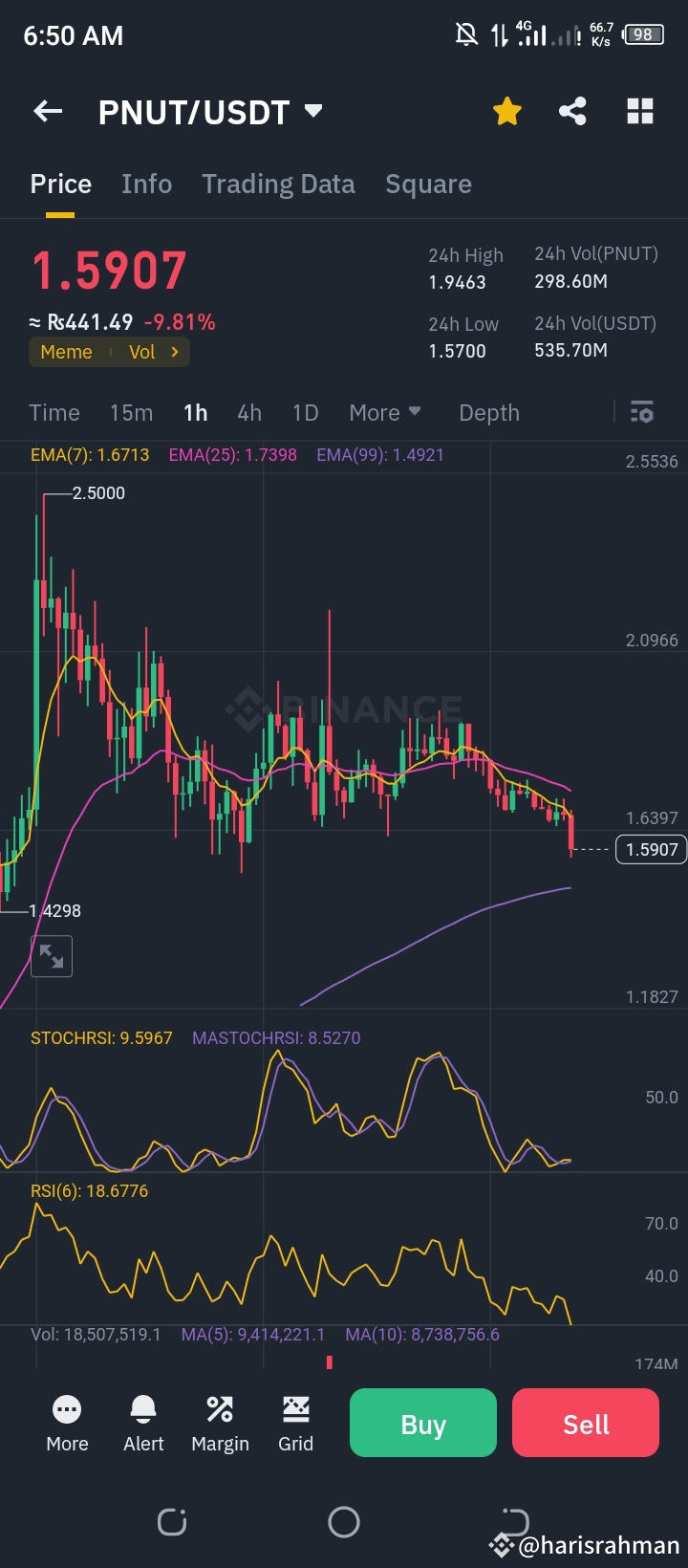 $PNUT Next move analysis: Based on the provided chart for th ...