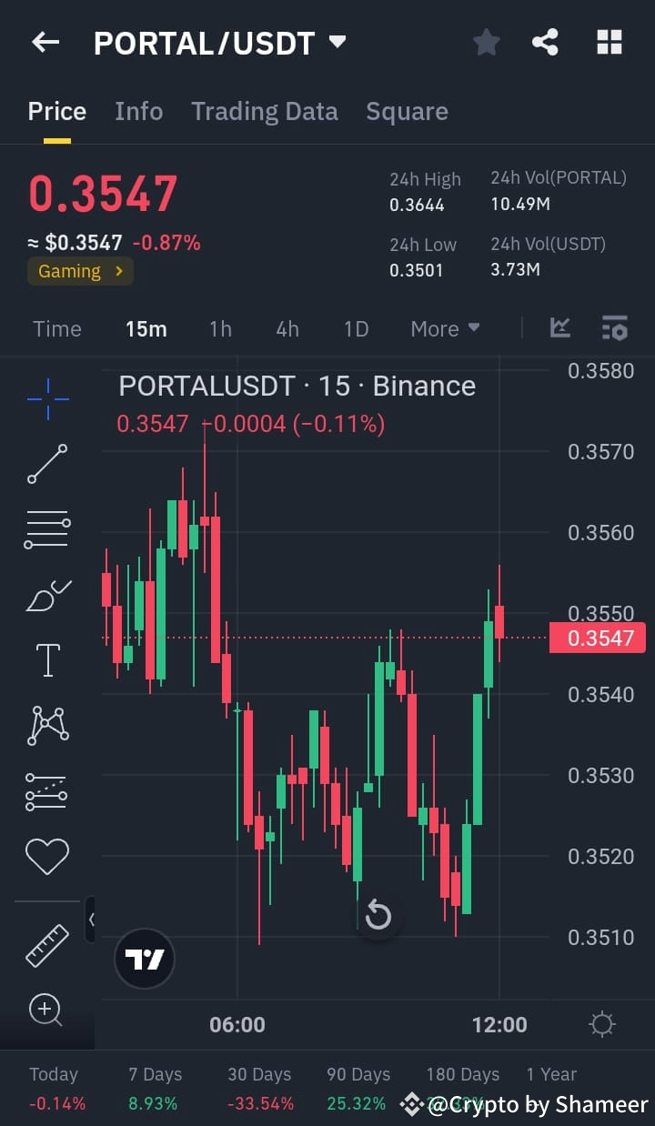 $PORTAL / USDT Breakout on the Horizon!📢 The PORTAL Token ( | Crypto by Shameer on Binance Square