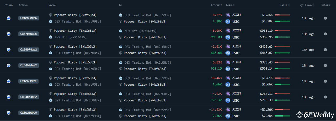 $BTC KOL @PopcornKirby has sold all 2.629M $AIXBT for $406K | _Wendy on ...