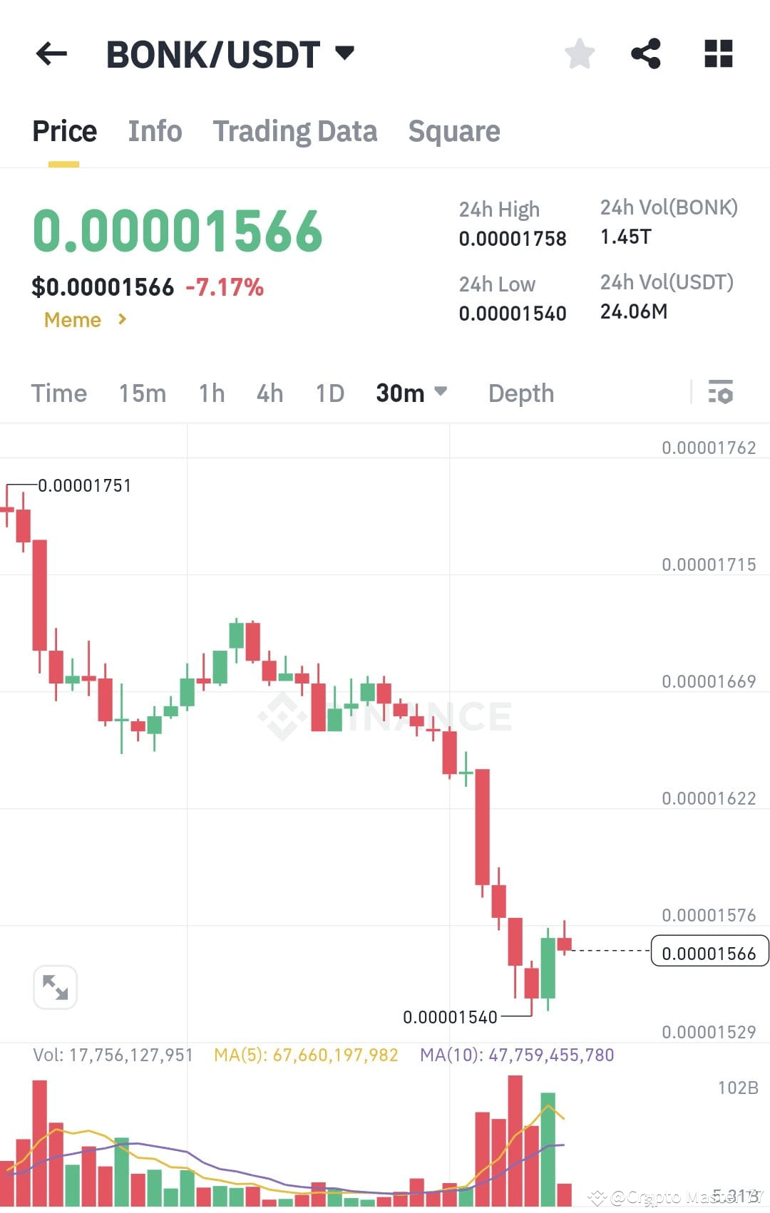 🚀$BONK BONK/USDT Technical Analysis & Price Targets 🎯 | Crypto Master 77 on Binance Square