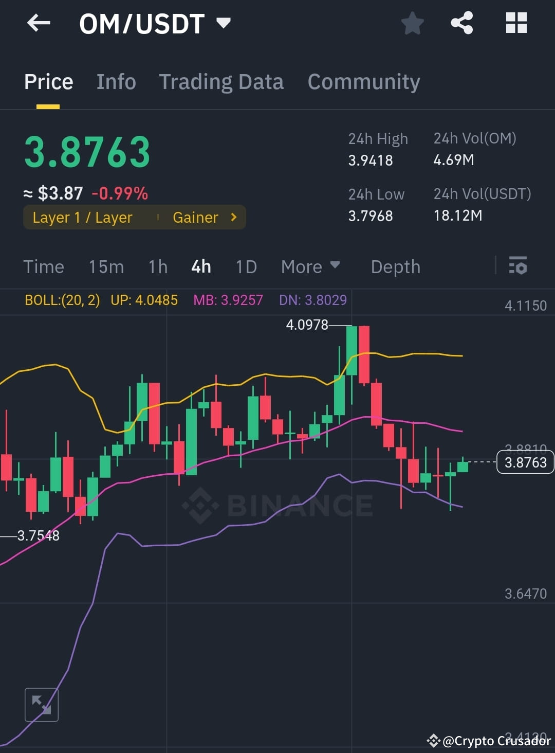 $OM /USDT is showing potential for a bullish breakout! 🔍 T | Crypto Crusador on Binance Square
