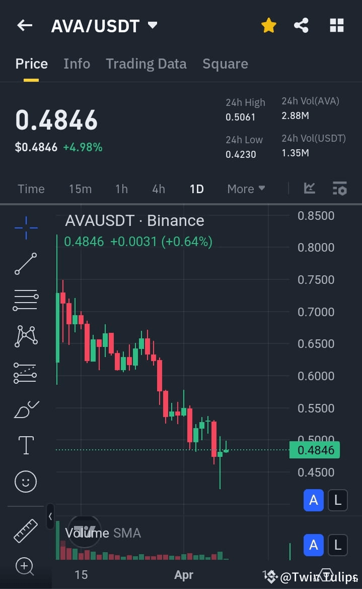 "𝐀𝐕𝐀/𝐔𝐒𝐃𝐓 𝐒𝐡𝐨𝐰𝐬 𝐒𝐭𝐫𝐨𝐧𝐠 𝐑𝐞𝐛𝐨𝐮𝐧𝐝 – 𝐈 | Twin Tulips on Binance Square