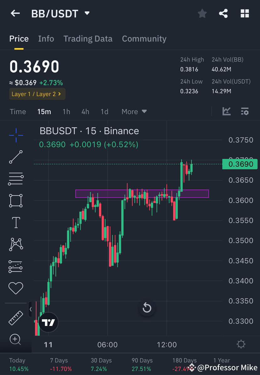BREAKOUT ALERT: $BB /USDT ON THE MOVE – BULL RUN CONFIRMED! | Professor Mike on Binance Square