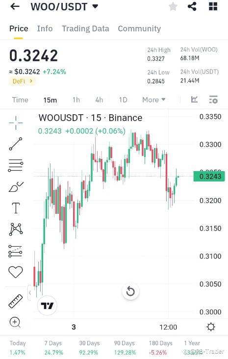 🚀 $WOO /USDT Technical Analysis - 4H Chart 🚀 The WOO to | RB-Trader ...