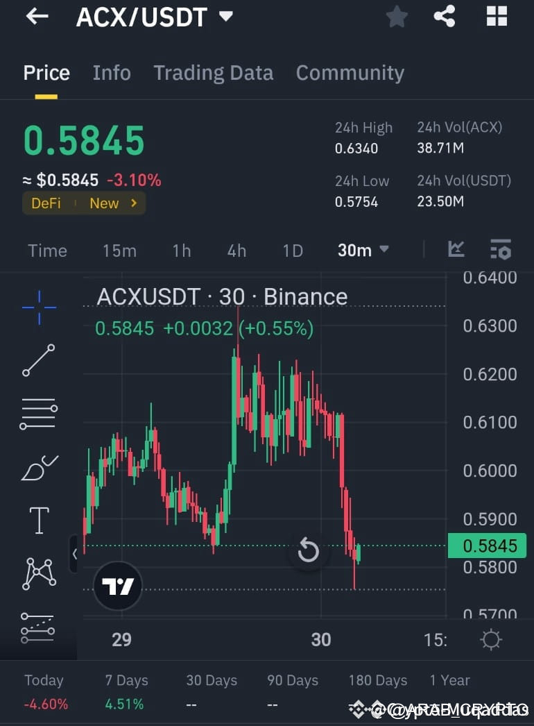 $ACX / USDT Momentum Building: Don’t Miss This Move! 💯🔥 $ | ARAB CRYPTO عـرب كـريـبـتـو on ...