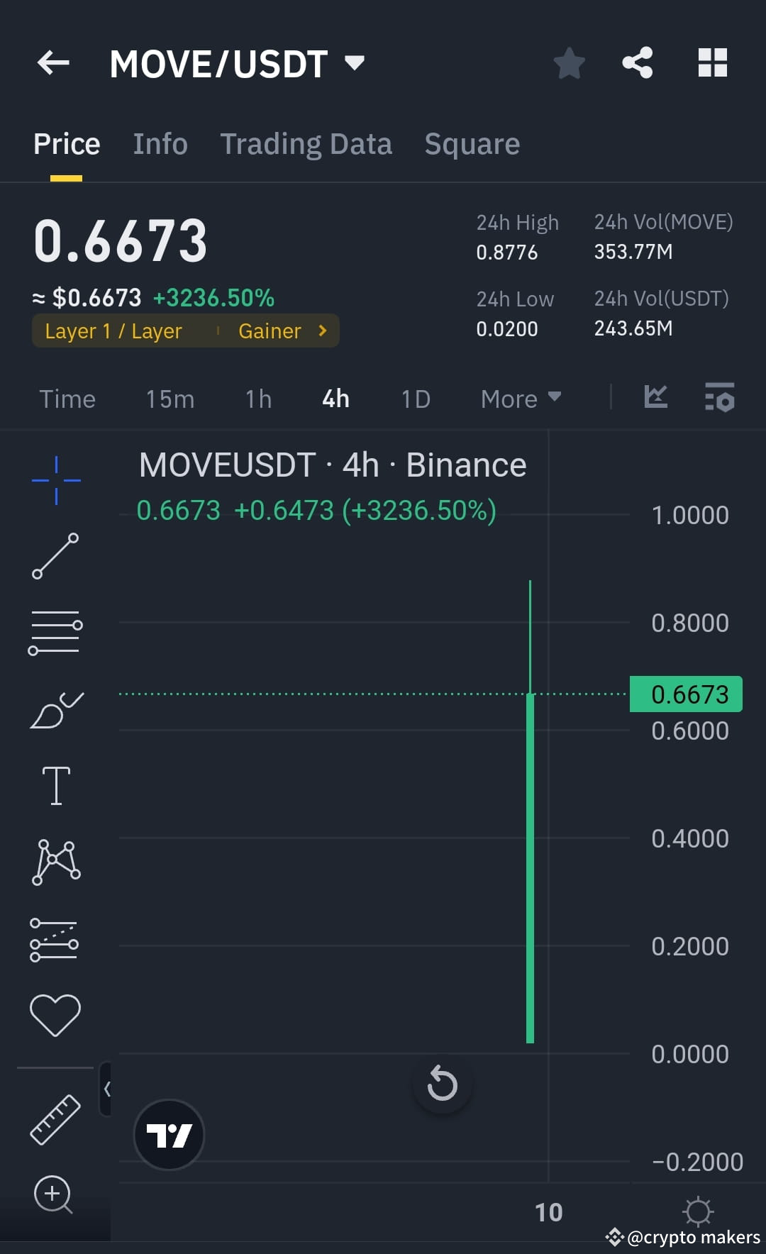 $MOVE /USDT is on fire with an astonishing +3236.50% surge! | Rai trader12 on Binance Square