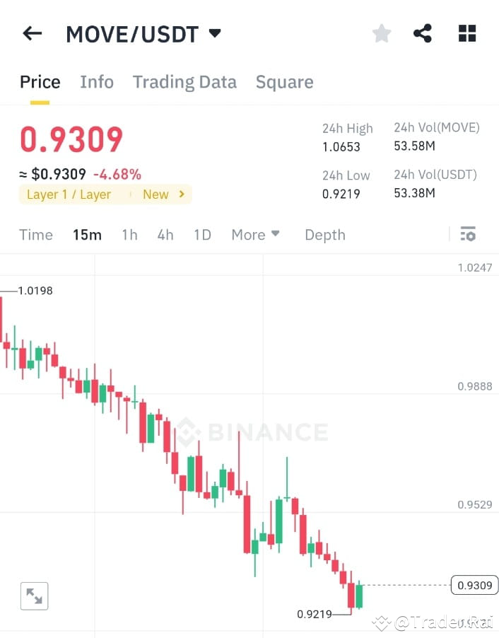 $MOVE /USDT Trading Signal – Oversold Reversal Setup Entr | Trader Rai on Binance Square