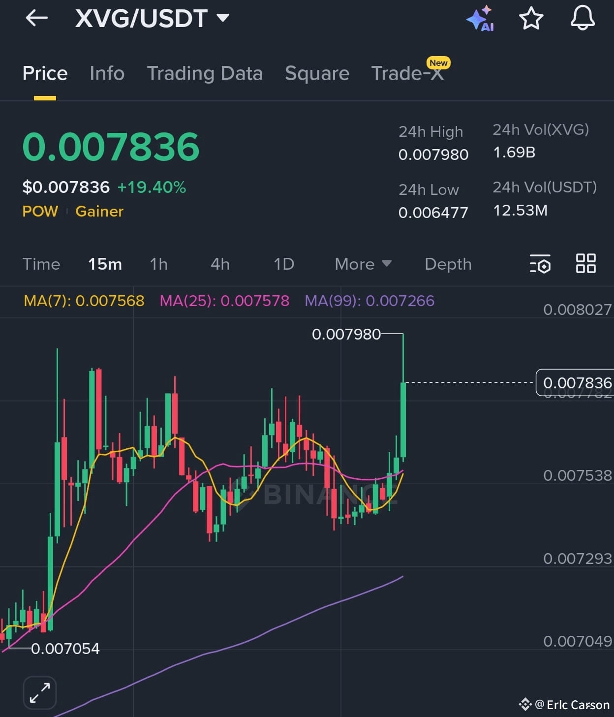 $XVG just ripped +19% a $0.007836 🔥 Rompió todas las MA | Eric Carson ...