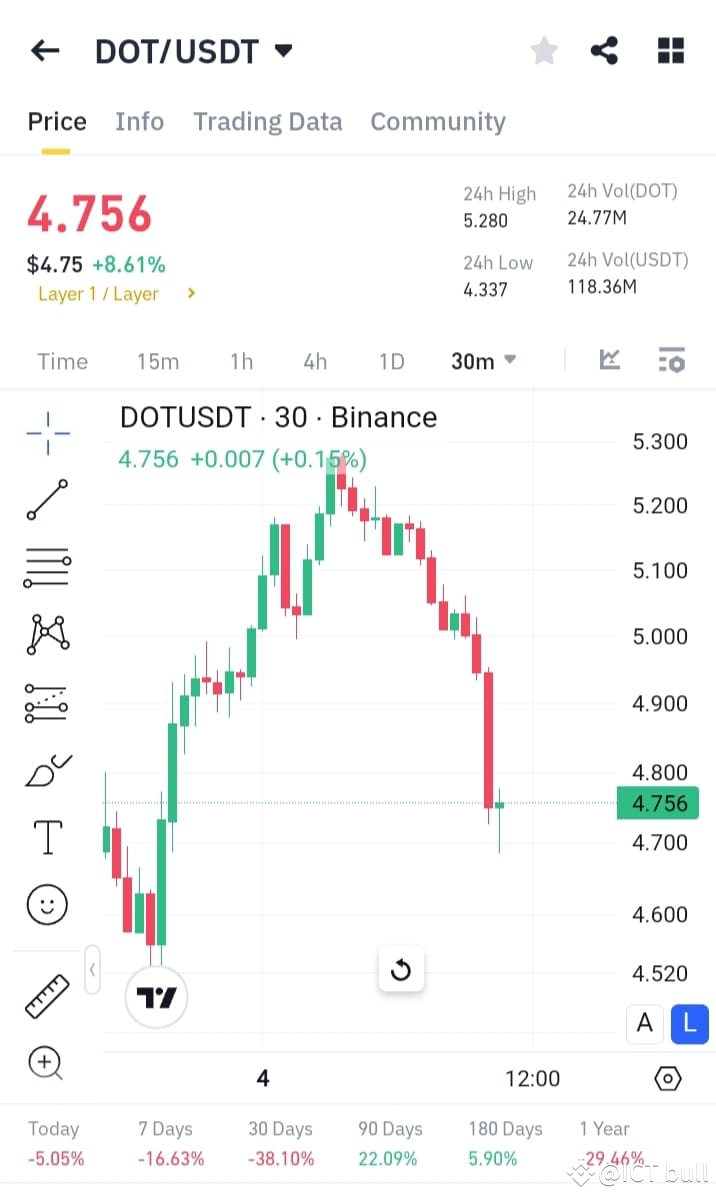 $DOT /USDT Spot Trading Signal - Support Zone in Focus! Buy | ICT bull on Binance Square