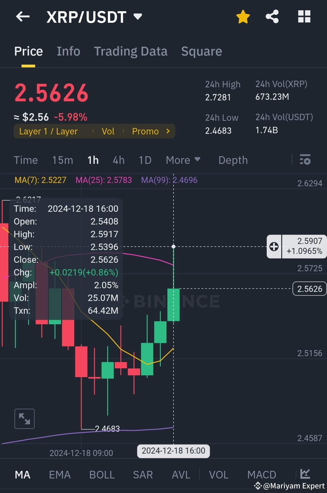 Target Achieved! 🎯 The 1st target at $2.58 for $XRP /USDT | Mariyam Expert on Binance Square