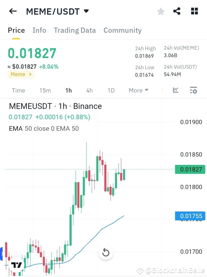 $MEME /USDT: Enter Buys NOW - READY FOR THE NEXT BIG MOVE ...