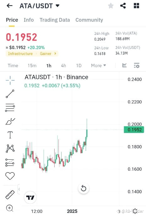 $ATA /USDT Technical Analysis 🎯 Current Price: $0.1952 ( | RB-Trader on Binance Square