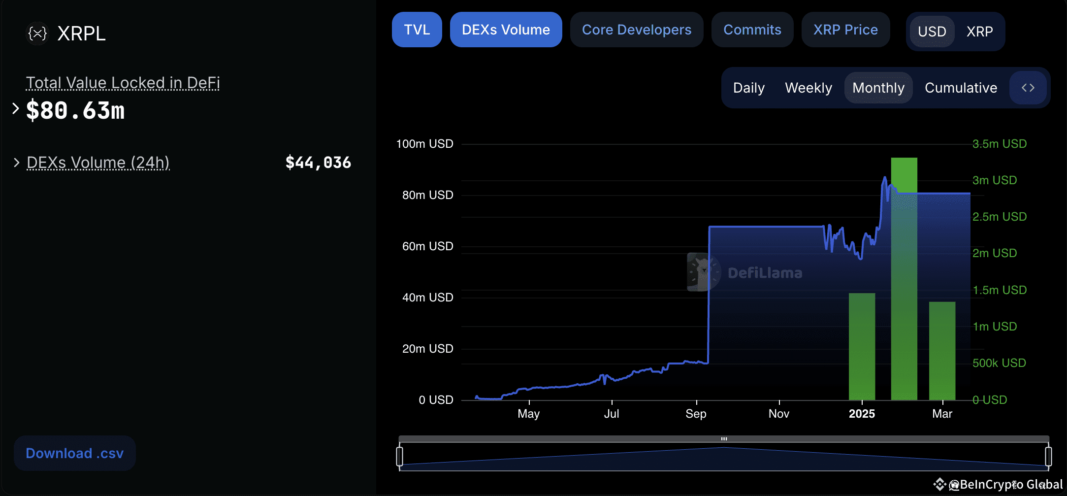 XRP Ledger DEX Volume Falls Below $50,000, Sparking Community Concerns ...