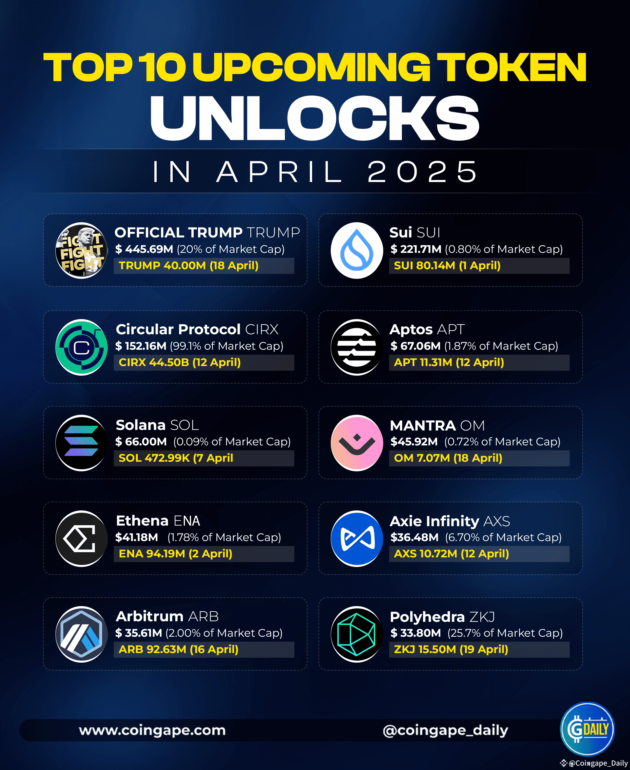 🔥 Top 10 Token Unlocks That Could Shake the Market! 📊 $SU | Coingape_Daily on Binance Square