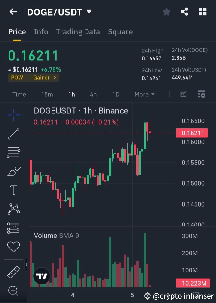 $DOGE /USD Price Surge! 🚀 $DOGE is making waves with a 6. | Crypto ...