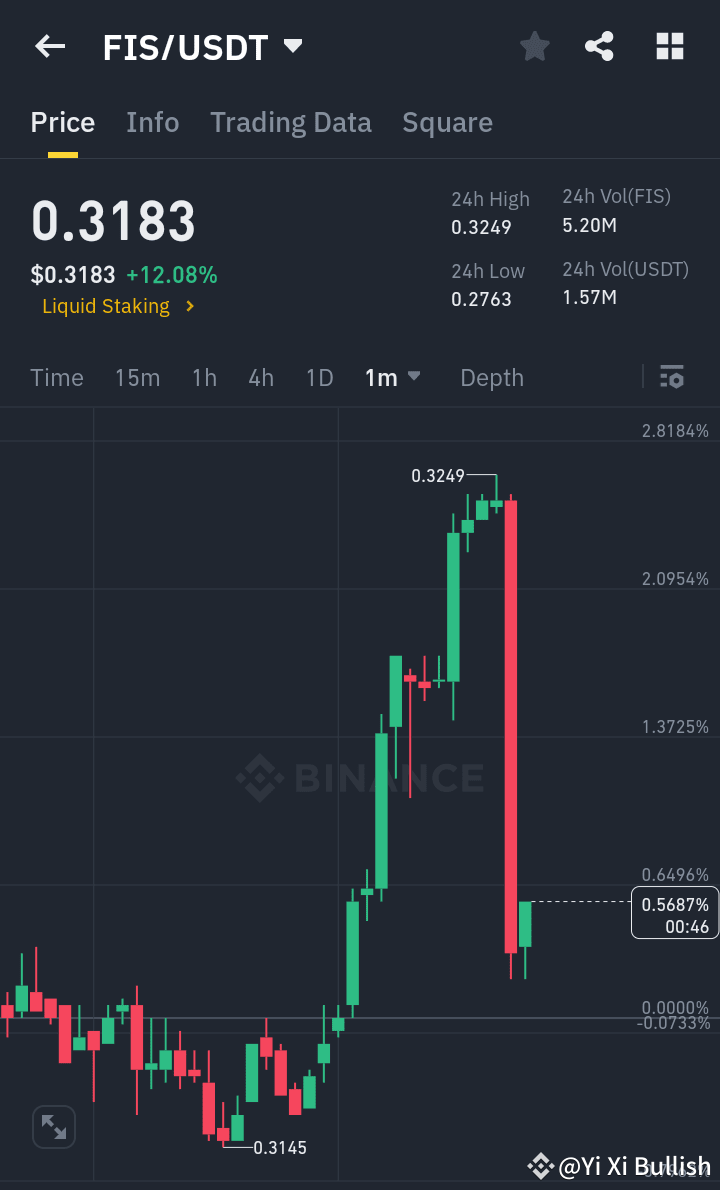 🚀 $FIS /USDT Technical Analysis: Strong Bullish Momentum & | Yi Xi Bullish on Binance Square