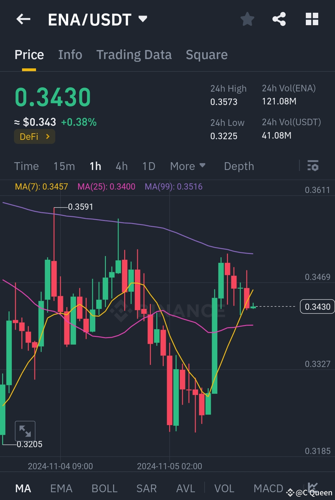 🚀 $ENA /USDT Poised for a Major Move! Key Targets on the Ho | C Queen on Binance Square