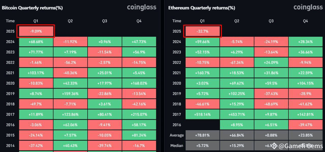 🔜BTC just had its worst drop in 10 years, and ETH recorded | Gamefi Gems on Binance Square
