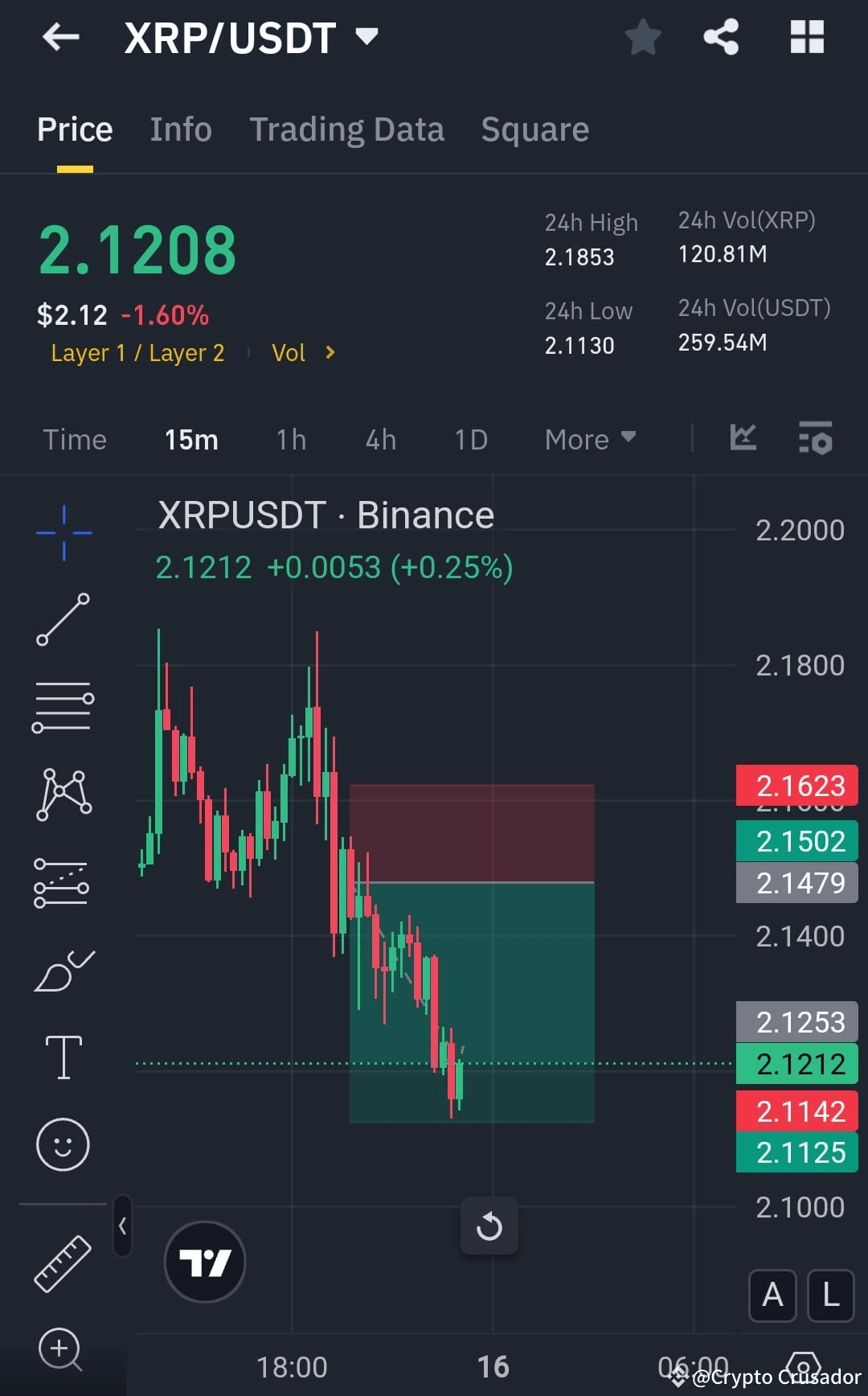 🥳BOOOM🥳 $XRP /USDT – Perfect Short Trade Execution, TP Ach | Crypto Crusador on Binance Square