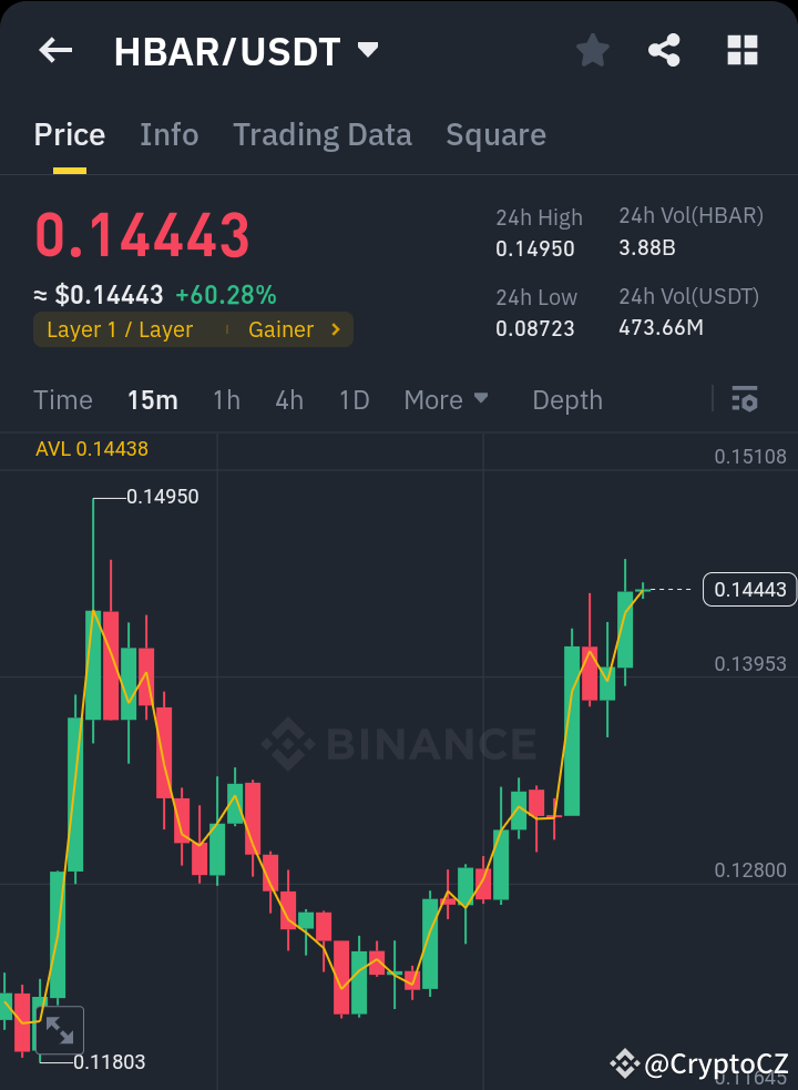HBAR/USDT Price Analysis: Technical Breakdown and Profit Tar | CryptoCZ on Binance Square