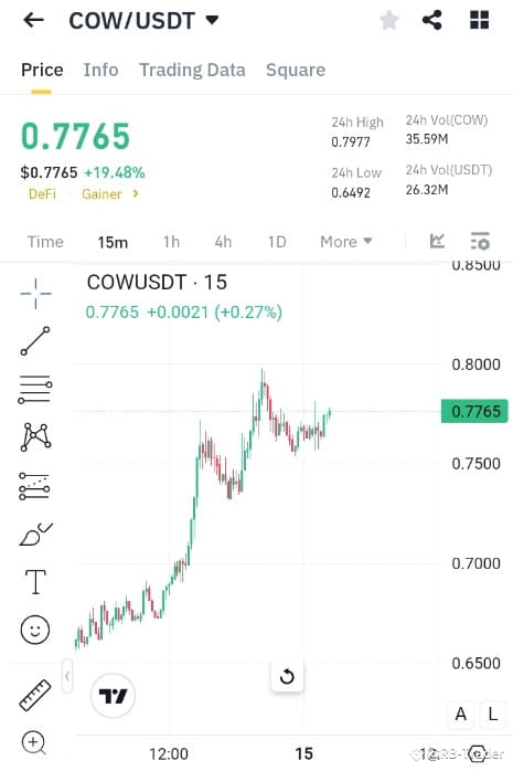 🚀 $COW 🔥 💯 /USDT Technical Analysis 🚀 As COW/USDT show | RB Trader Official on Binance Square