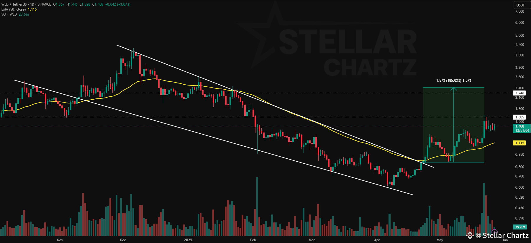 $WLD broke out of the falling channel with strong volume and | Stellar Chartz on Binance Square