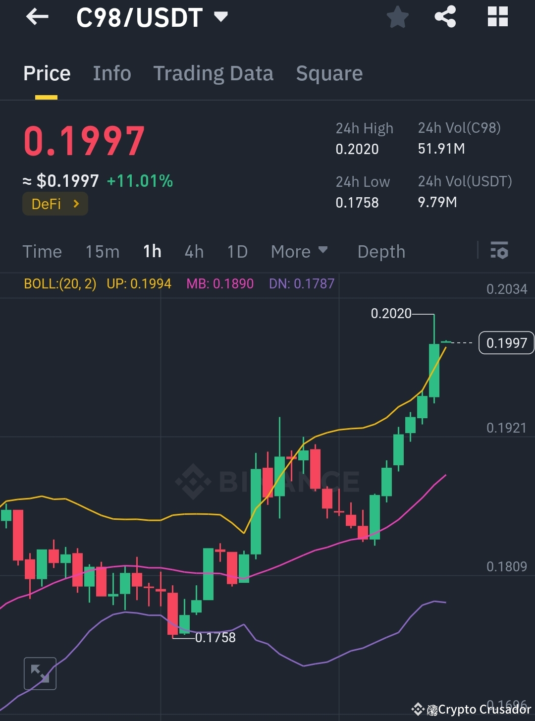 🚀 Exciting news for $C98 /USDT traders! 📈 According to te | Crypto Crusador on Binance Square