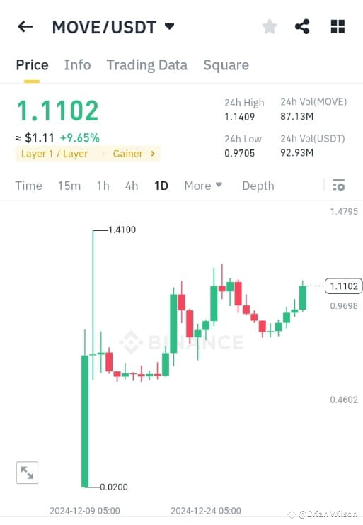 🚀 $MOVE /USDT Rises +9.65% in 24 Hours – A Layer 1 Token to | Brian Wilson on Binance Square