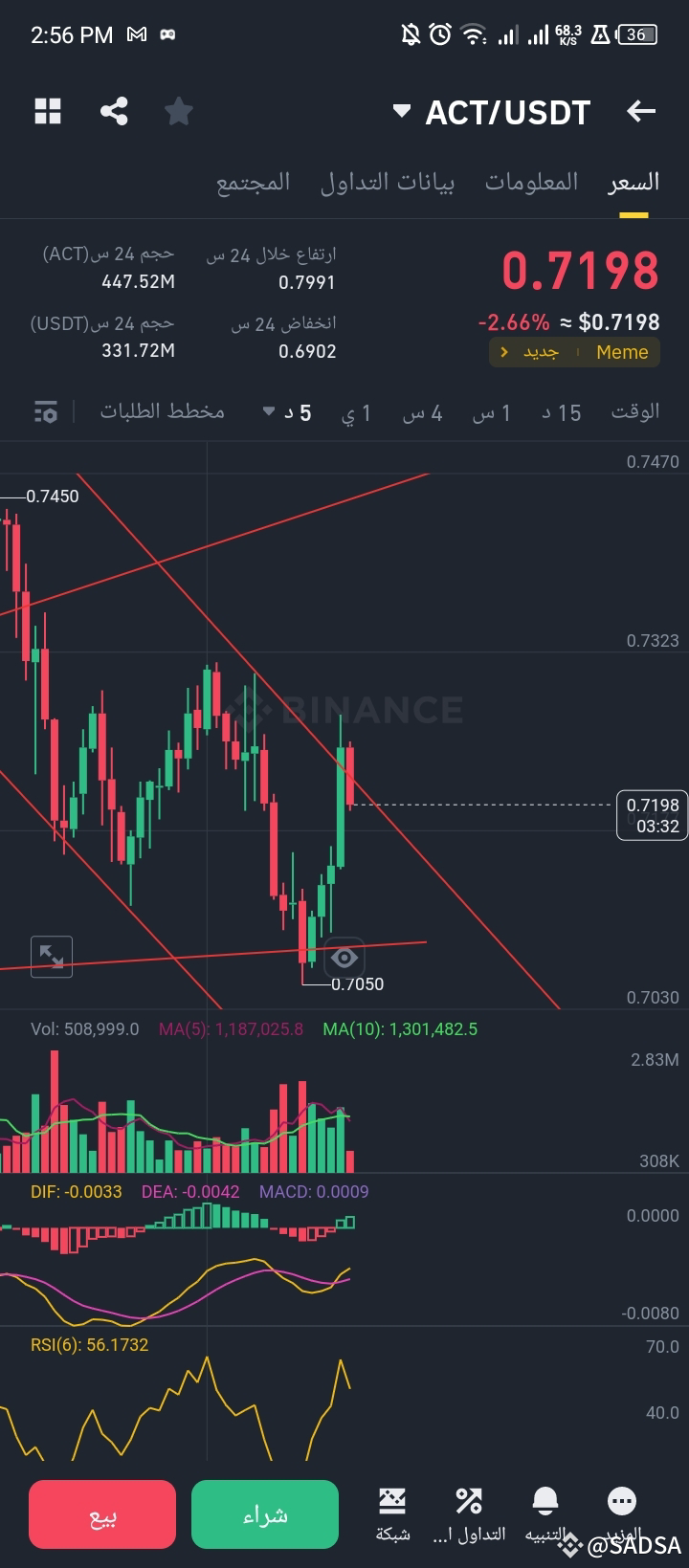 $ACT At the moment, it seems that the market is facing many | SADSA on ...