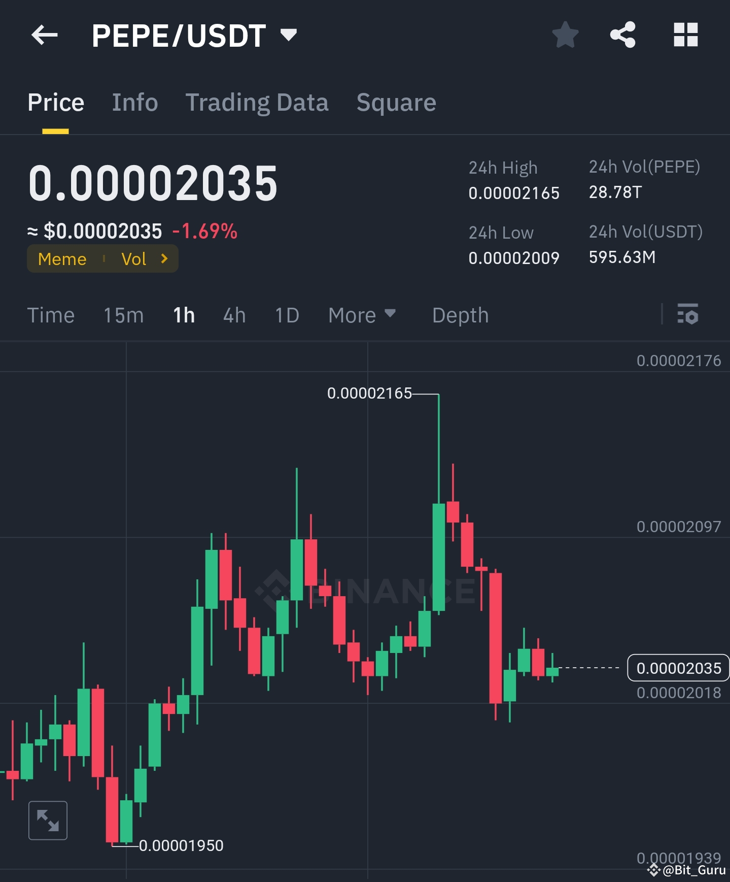 $PEPE Trade Signal: Consolidation Before the Next Move! | Bit_Guru on Binance Square