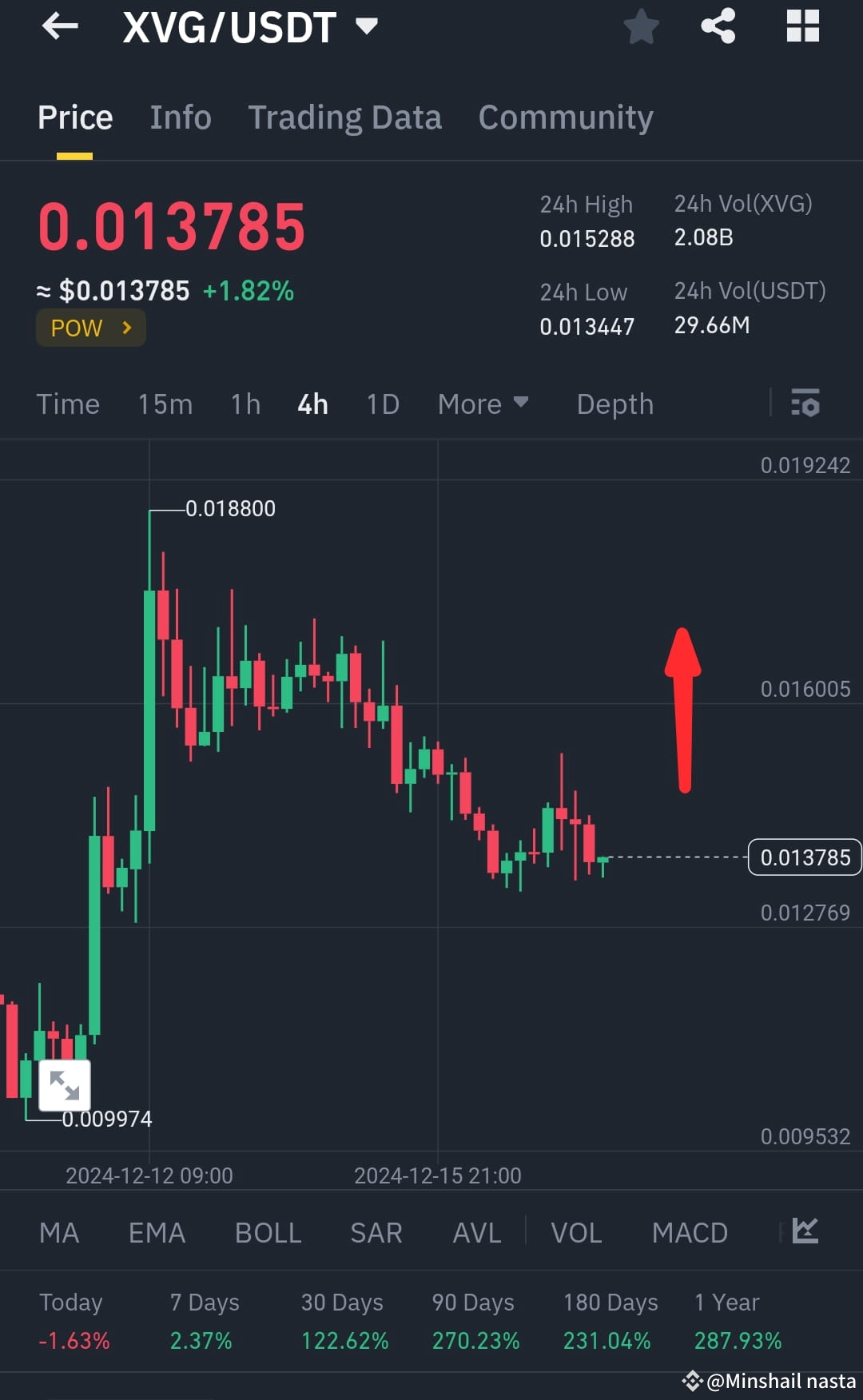 🚀 $XVG /USDT Poised for a Breakout! 🚀 Verge (XVG) is show | Minshail nasta on Binance Square